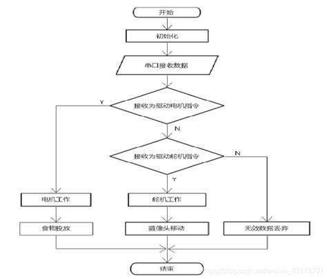 基于stm32的远程监控喂食器基于stm32的远程智能宠物投喂系统 Csdn博客
