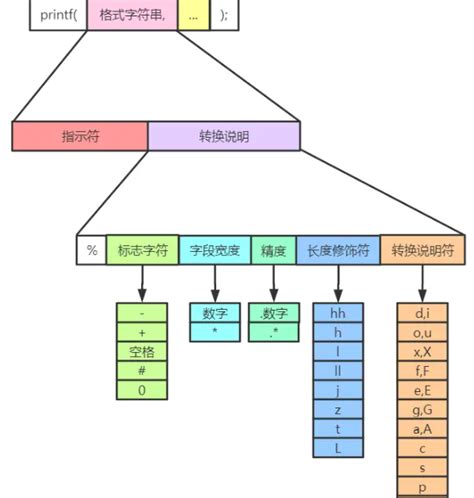 C C 中的格式化输出与输入snprintfandsscanf 技术栈