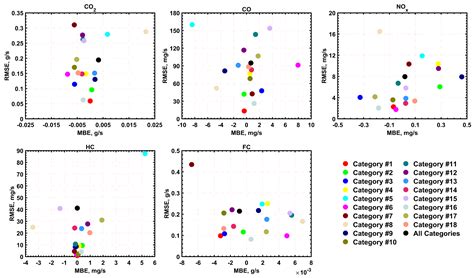 Sustainability Free Full Text Random Forest Ensemble Based Predictions Of On Road Vehicular