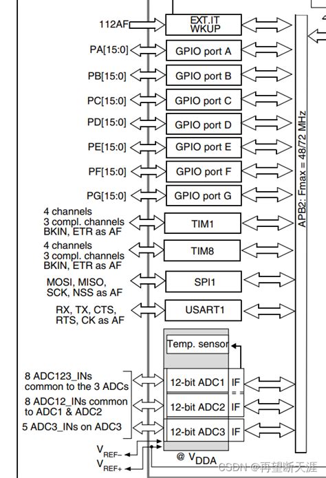 Stm32中tim定时器的使用 Csdn博客