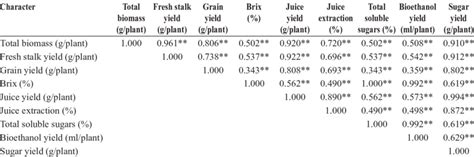 Correlation Coefficients Of Sugar Yield With Its Attributing Characters
