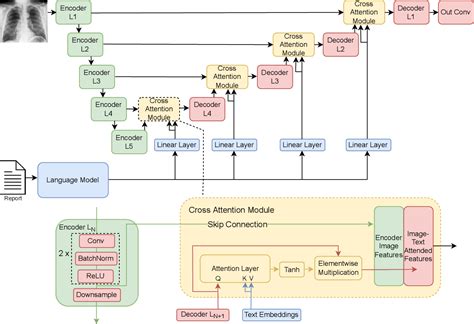Contextual Net A Multimodal Vision Language Model For Segmentation Of