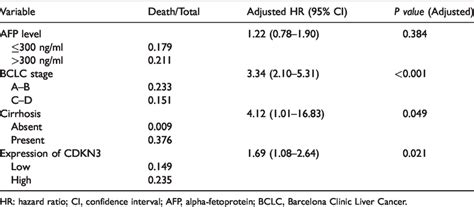Multivariable Adjusted Regression Download Scientific Diagram
