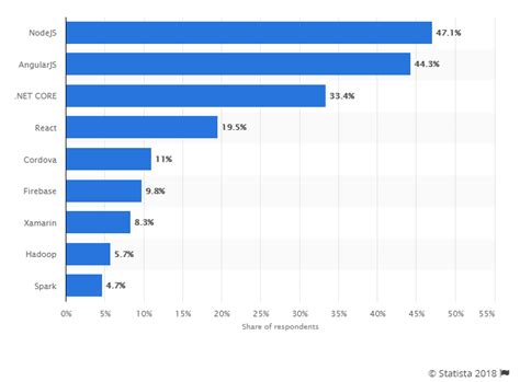 Top 10 Angularjs Frameworks For Modifying Mobile App Development