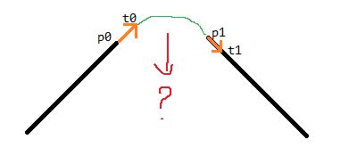 Geometry Arc Given Two Points And Their Start End Tangents Mathematics Stack Exchange