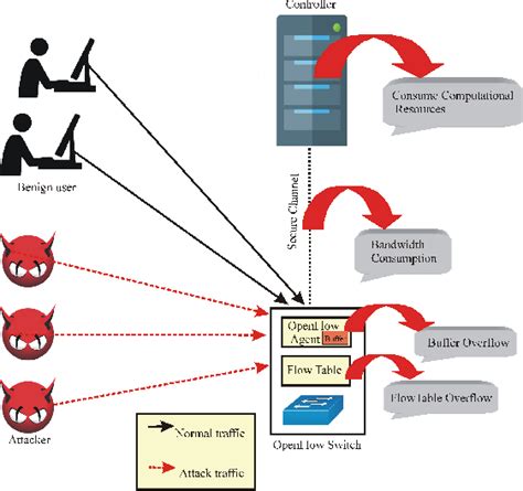 Figure 1 From Analysis Of Ddos Attacks In Software Defined Networking
