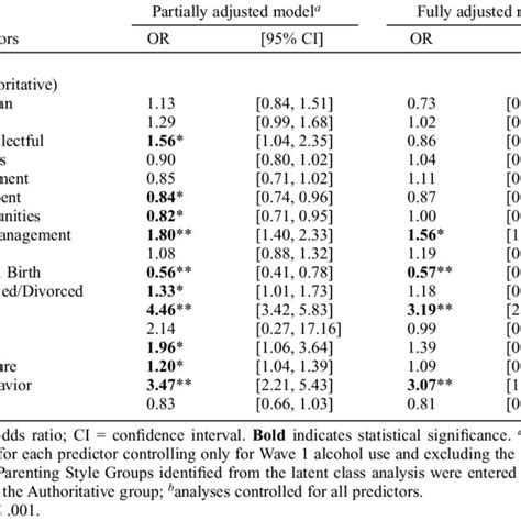 Logistic Regression Predicting Wave 3 Alcohol Use From Variables