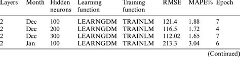 lm based ann model s error evaluation with different sets of parameters