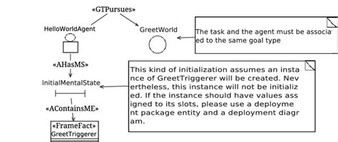 An Example Of Ingenias Agent Diagram Modeling A Hello World Agent Download Scientific Diagram