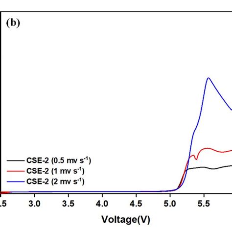 Lsv Profile Of Cse Sheets With Peosalt Complex At 2 Mv S 1 A And