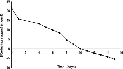 Glucose Consumption In The Production Of Bacterial Cellulose By