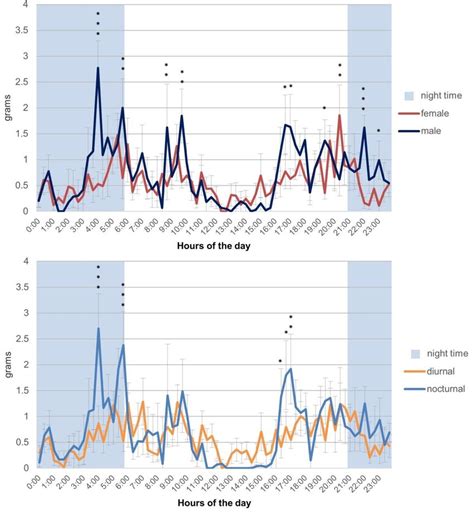 Mean Daily Food Consumption Grams Every 20min According To The Sex