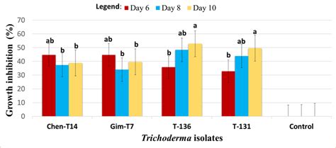 Effect Of Non Volatile Compounds Extracted From Trichoderma Isolates On