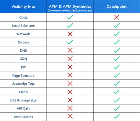 Why Apm Synthetic Monitoring Isnt Enough To Protect Your Revenue