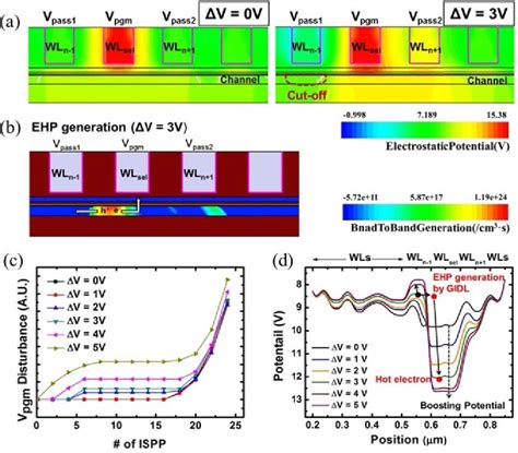 Figure 1 From Novel Boosting Scheme Using Asymmetric Pass Voltage For
