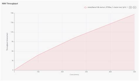 test results from use case 3 maximizing ai performance a deep dive