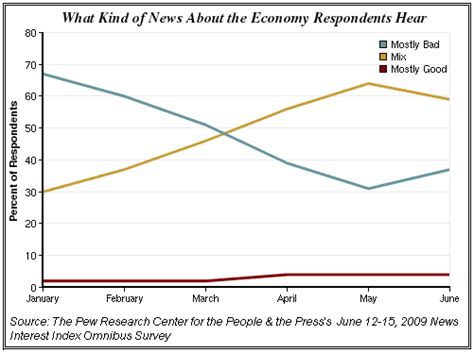 Why Did Coverage Of The Economy Decrease Pew Research Center