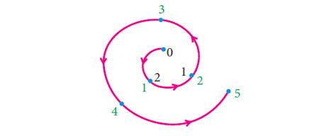 Congruence Modulo