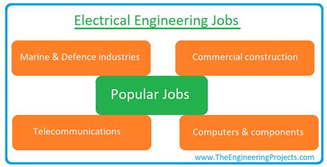What Is Electrical Engineering Popular Fields Major Courses Scope