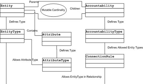 Refactoring To Adaptive Object Modeling Entity Relationships And Accountability CodeProject