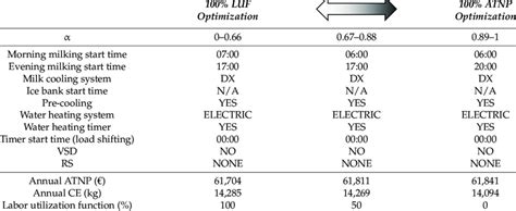 scenario a results the optimal decision variables are shown for a