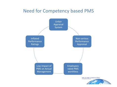 Ppt Competency Mapping Powerpoint Presentation Free Download Id