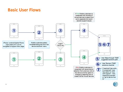SmartPhone Trouble UX Approach To Mobile App Dev For On Behance
