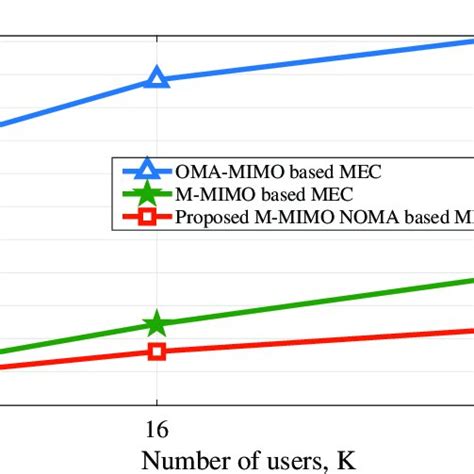 the overall delay versus the number of users k for n 256 and p 0 dbm
