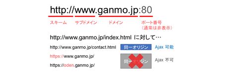 RailsAjax非同期通信