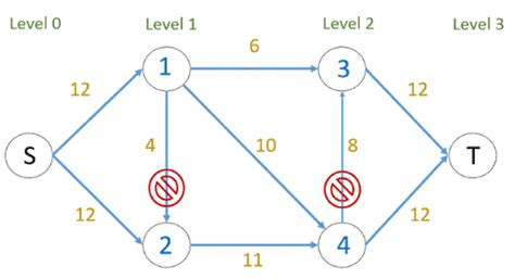 Network Flow Dinics Algorithm Baeldung On Computer Science