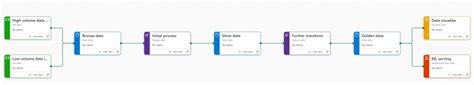 How To Build Data Pipelines Old And Modern Matthew Brown Posted On The Topic Linkedin