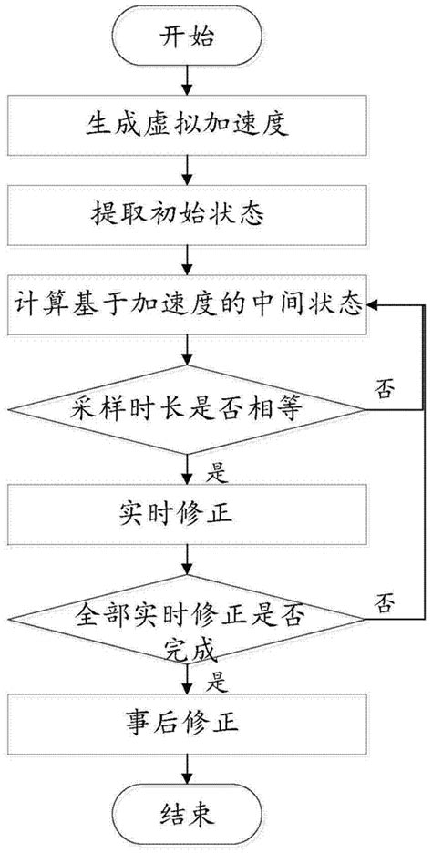 A Kind Of Gnss Deformation Monitoring Method And System Based On Virtual Acceleration Eureka