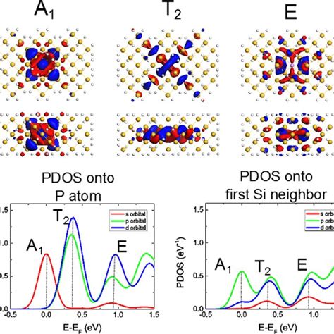 The Pdos Red Onto The P Atom And The Ratio Pdos Dos Green Of The Download Scientific
