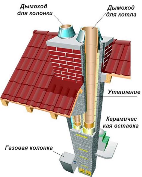 Дымоход для газовой колонки в частном доме и квартире