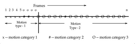 parsing of frame motion labels and partitioning into distinct