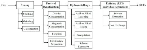 The Ree General Processing Plant Download Scientific Diagram