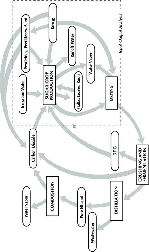 3 hybrid lca diagram for ethanol production for sugar crops in the