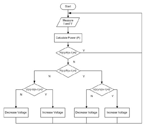 Mppt Code Based On Perturb And Observe Algorithm Programming