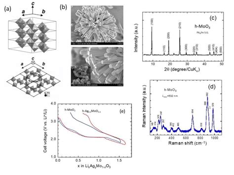 A Crystallographic Structure Of H Moo3 The Unit Cell Is Shown By A