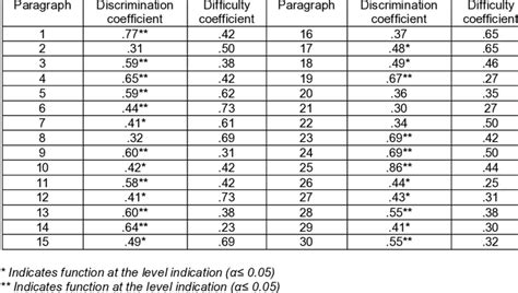 Transactions And The Difficulty Coefficient Of The Test Grades