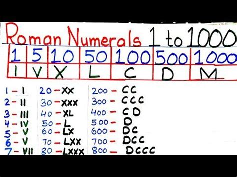 Roman Numbers। Roman Numerals 1 To 1000 । Roman Ank । रोमन अंक 100 200