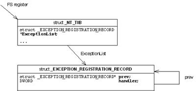 Win Exceptions OS Level Point Of View CodeProject