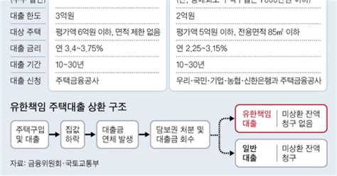 집만 포기하면 은행 빚 다 안 갚아도 되는 대출 나왔다