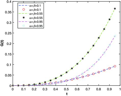 The Plot Shows The Numerical Solutions Markers And Exact Solutions Download Scientific
