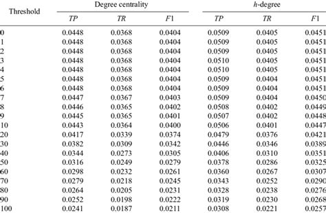 The Semantic Evaluation Results Of Different Similarity Threshold
