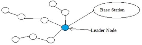 Figure 1 From Deep Reinforcement Learning And Performance Evaluation Of Multi Layer Clustering