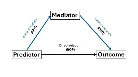 Chapter 8 Structural Equation Modelling And Mediation R Core Basics