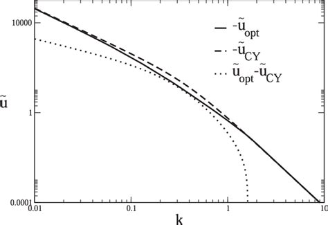 The Optimized And The Coulomb Yukawa Correlation Factor Together With