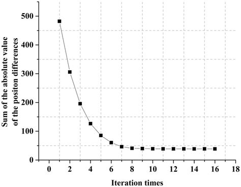 Convergence Of The Criteria Through Iterations Of A Single Key Node Download Scientific Diagram