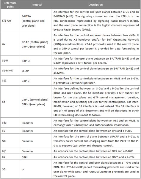 Lte Network Architecture Basic Netmanias
